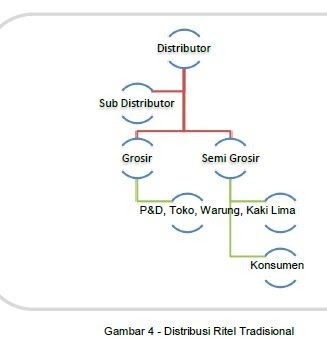 Ekonomi Pemasaran: DISTRIBUSI RITEL MODERN DAN TRADISIONAL SERTA ...