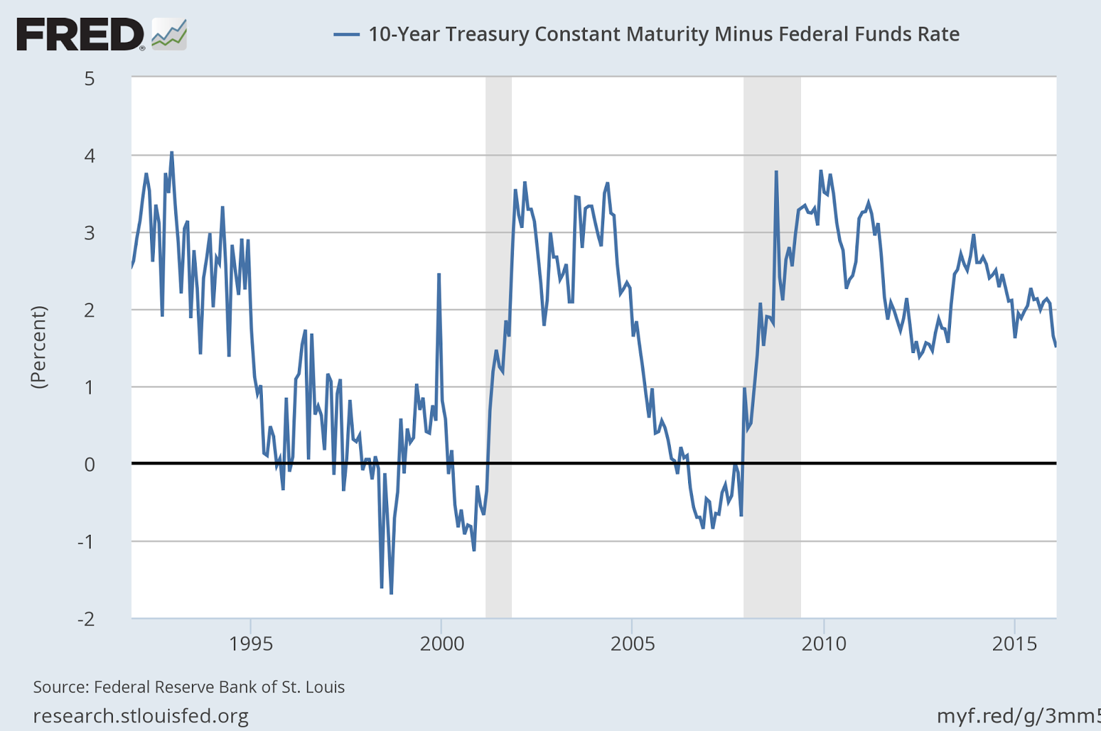 3 Charts That Show Why A 2016 Recession Would Be Different | Investing.com
