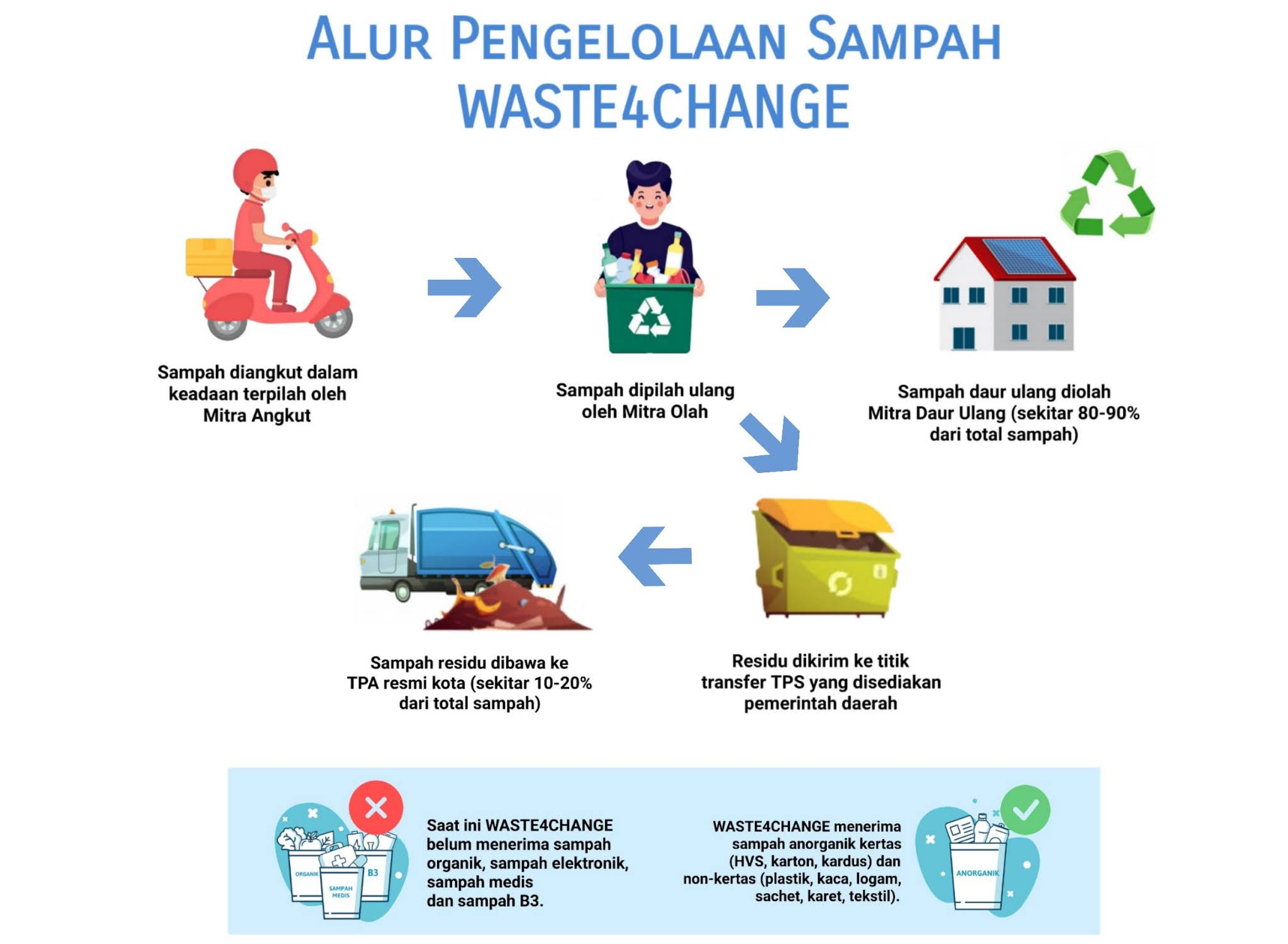 √ Cara Bijak Kelola Sampah Rumah Tangga Bersama Waste4Change - Novarty