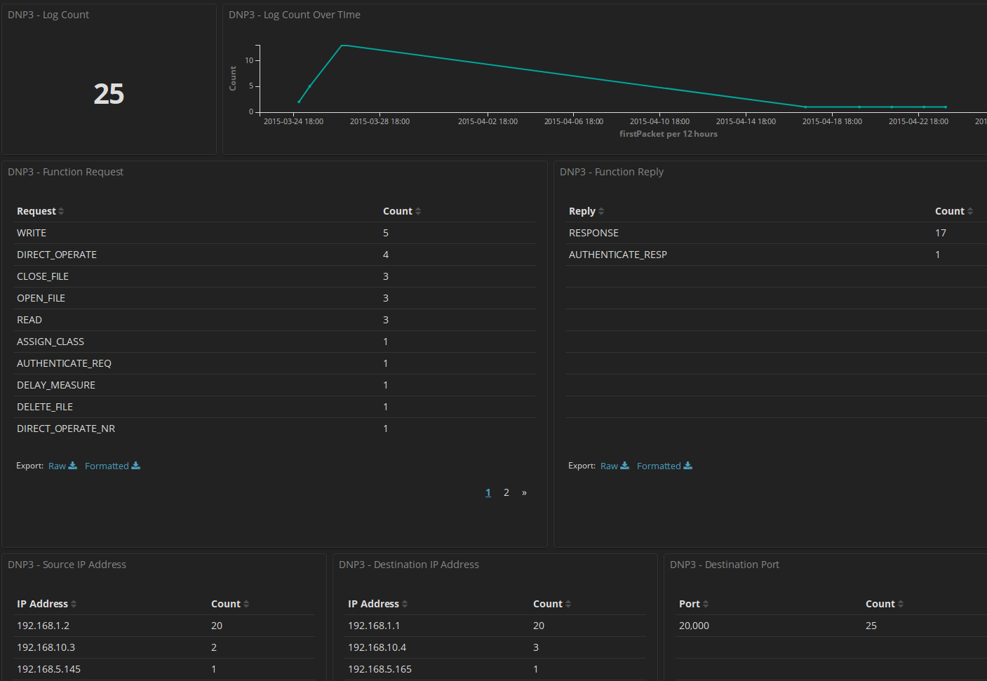 Malcolm - A Powerful, Easily Deployable Network Traffic Analysis Tool ...