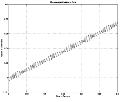 All you need to know about Microstepping in Stepper Motors