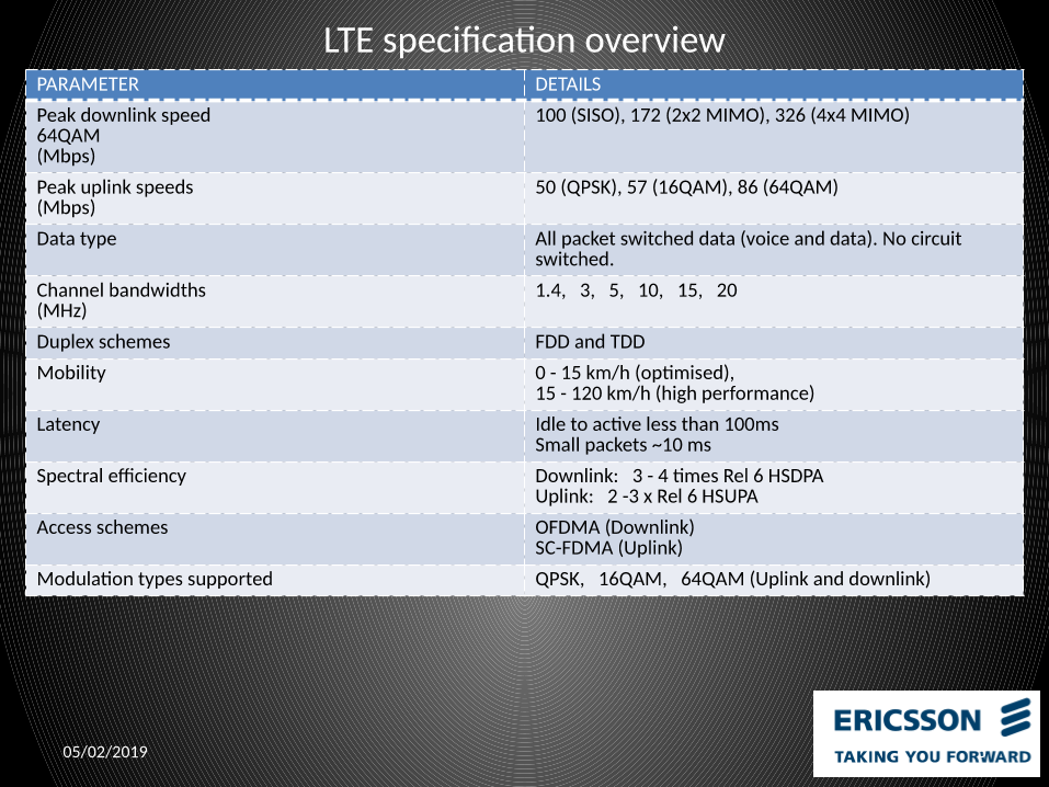 RF LEARNING(LTE,WCDMA,GSM): LTE TRAINING
