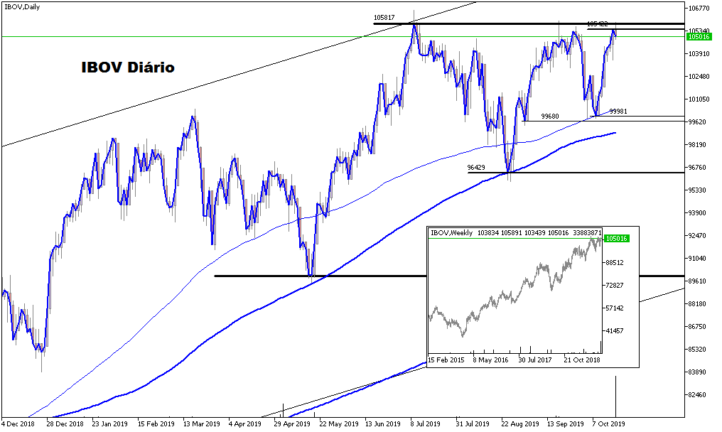 VISUAL TRADE | Gráficos Bovespa: Ibov Diário