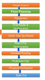 Mantra VLSI : Design Flow IO of ASIC flow: Physical design flow
