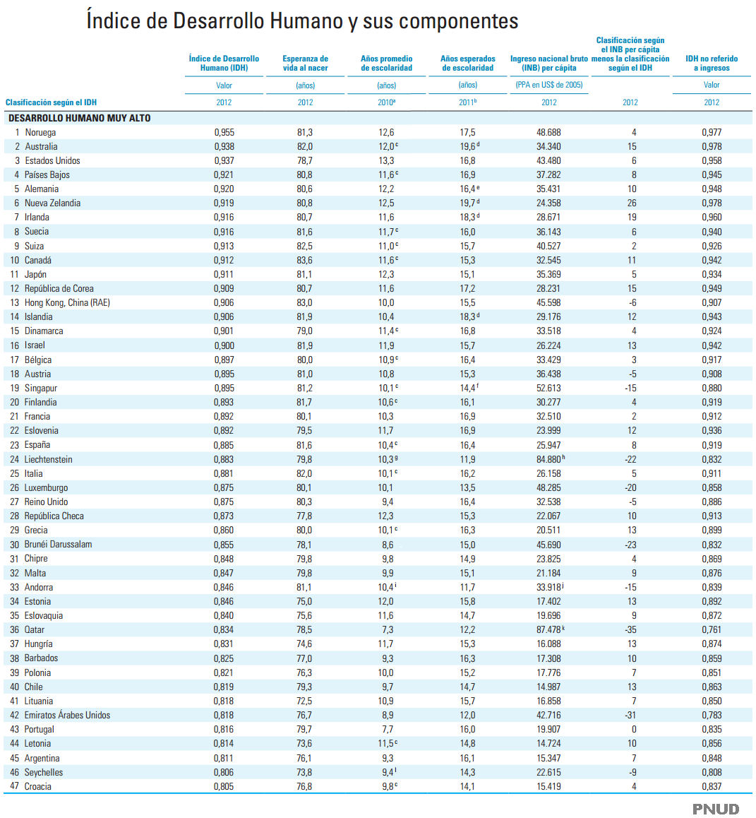 DESARROLLO PERUANO: El Perú: Puesto 77 en el Mundo en Desarrollo Humano