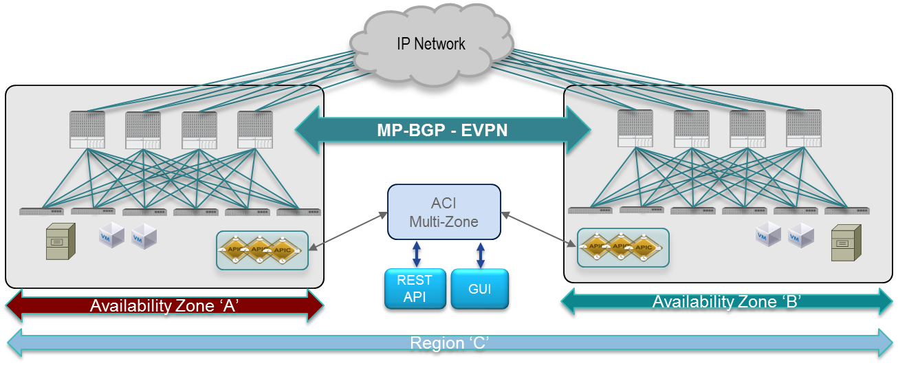 Cisco ACI 3.0: Multisite fabric - The Network DNA