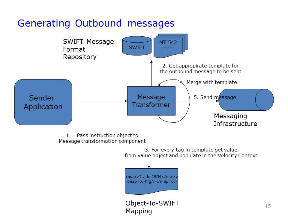 IT View: A framework for generating Payment(SWIFT) messages