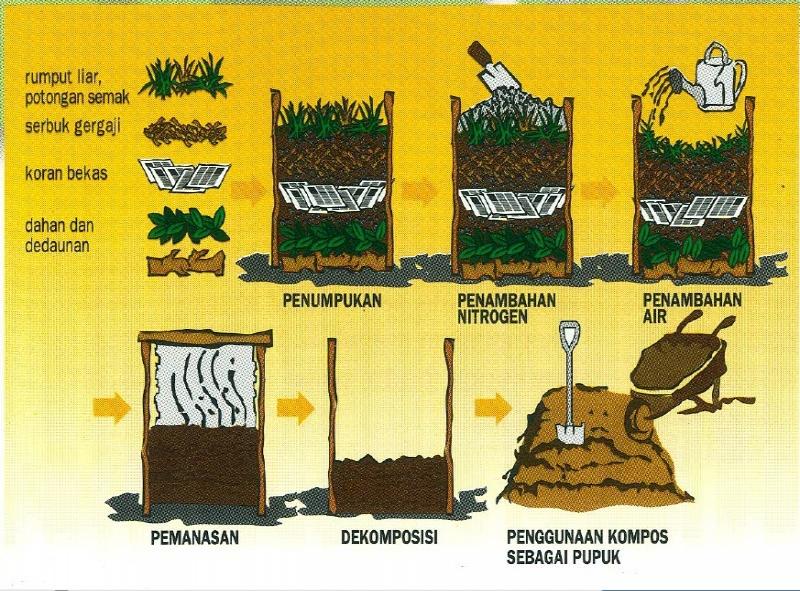 cara membuat kompos - panduan mudah internet