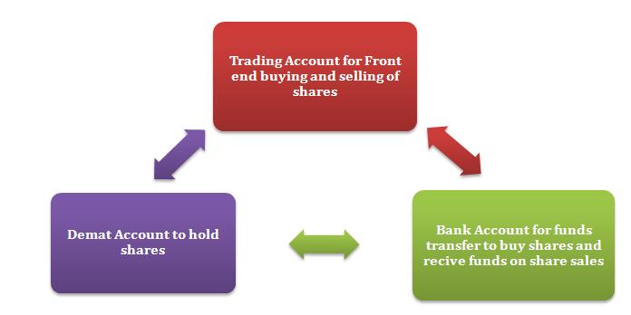 TRADING, DEMAT AND SAVINGS ACCOUNTS - DIFFERENCE