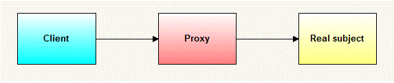 Java Souls: Proxy Design Pattern