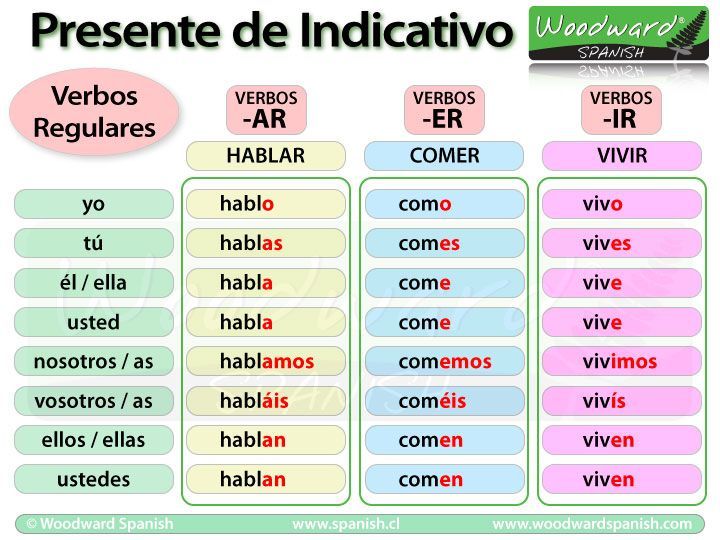 Español Interactivo: PRESENTE DE INDICATIVO: VERBOS REGULARES