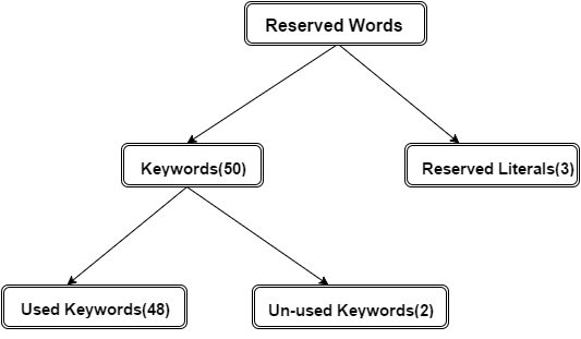 Techpils: Reserved Words in Java