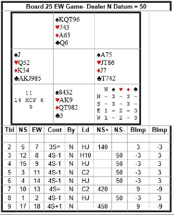 Eamons Ireland Bridge Stuff: Lady Milne Trials Match 5 and 6