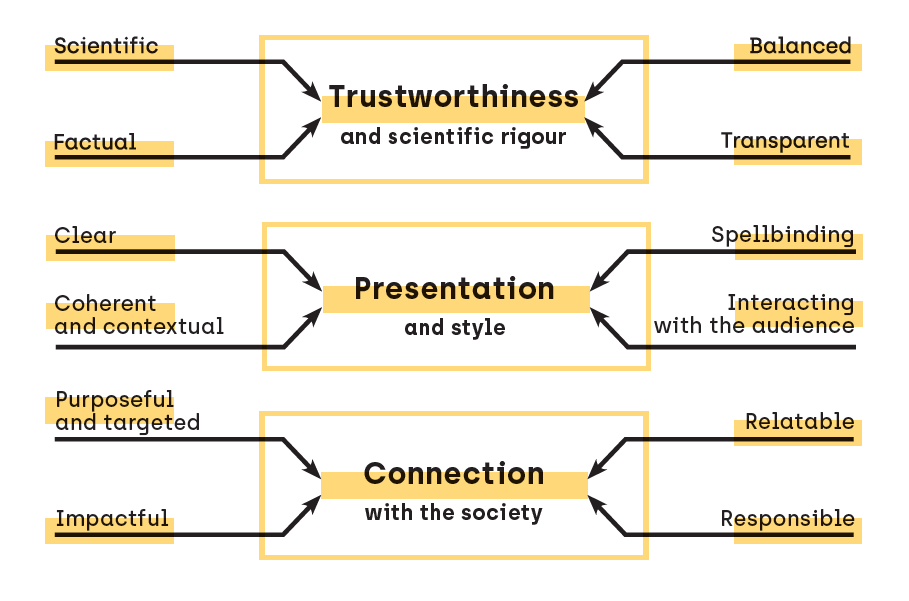 Better Posters: Three things are at the core of good science communication