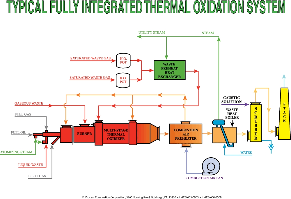 Thermal Oxidation Applied For Emissions Control | Alliance Technical ...