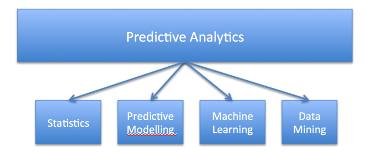 What Is Predictive Analytics Business Analytics What Is Predictive Analytics Business Analytics