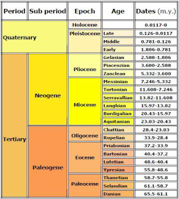 Apa Arti dan Skala Waktu Dalam Geologi ??? - DIVERGEN M.O.R