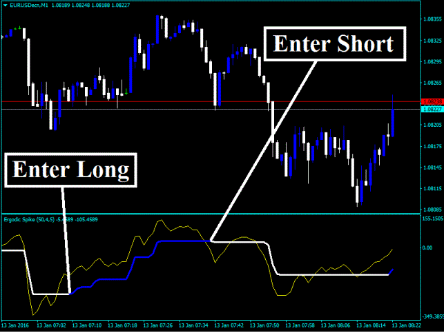 Forex Ergodic Spike Indicator