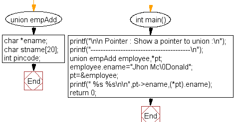 Monitech: Union in C