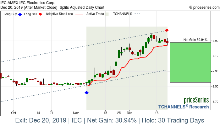 IEC IEC Electronics Corp. gains 30% Dec 20, 2019 - priceSeries Daily ...