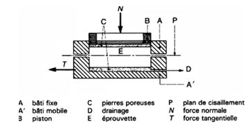 solution de TP Essai de Cisaillement | cours de genie civil