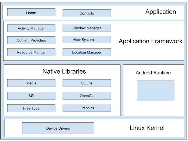 Android Architecture With Diagram
