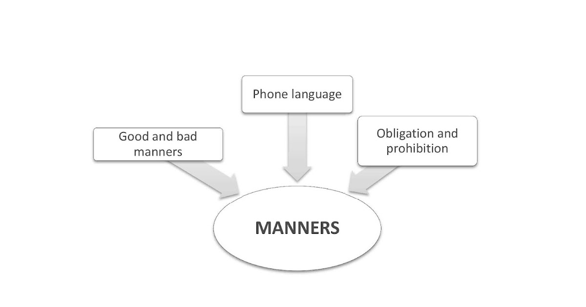 Improving English - B2: Manners - mind map