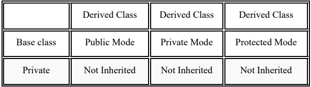 Public, Private and Protected Inheritance in C++: