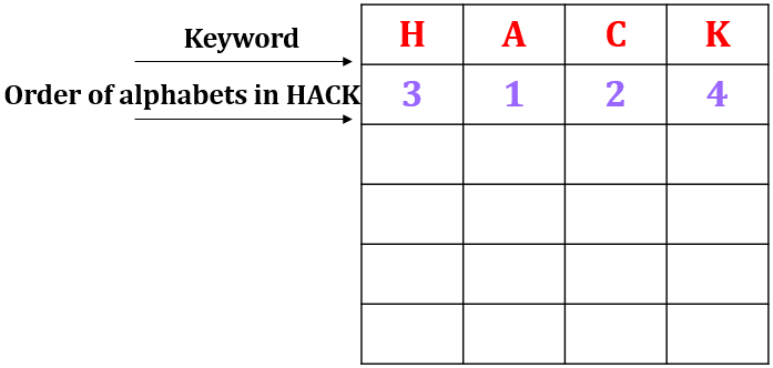 Chirags Blog Columnar Transposition Cipher In Network Security Column Transposition Cipher