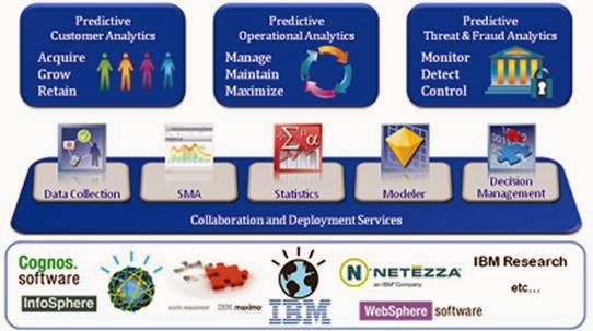 Business Analytics: Predictive Analytics with IBM SPSS: Basic Q&As