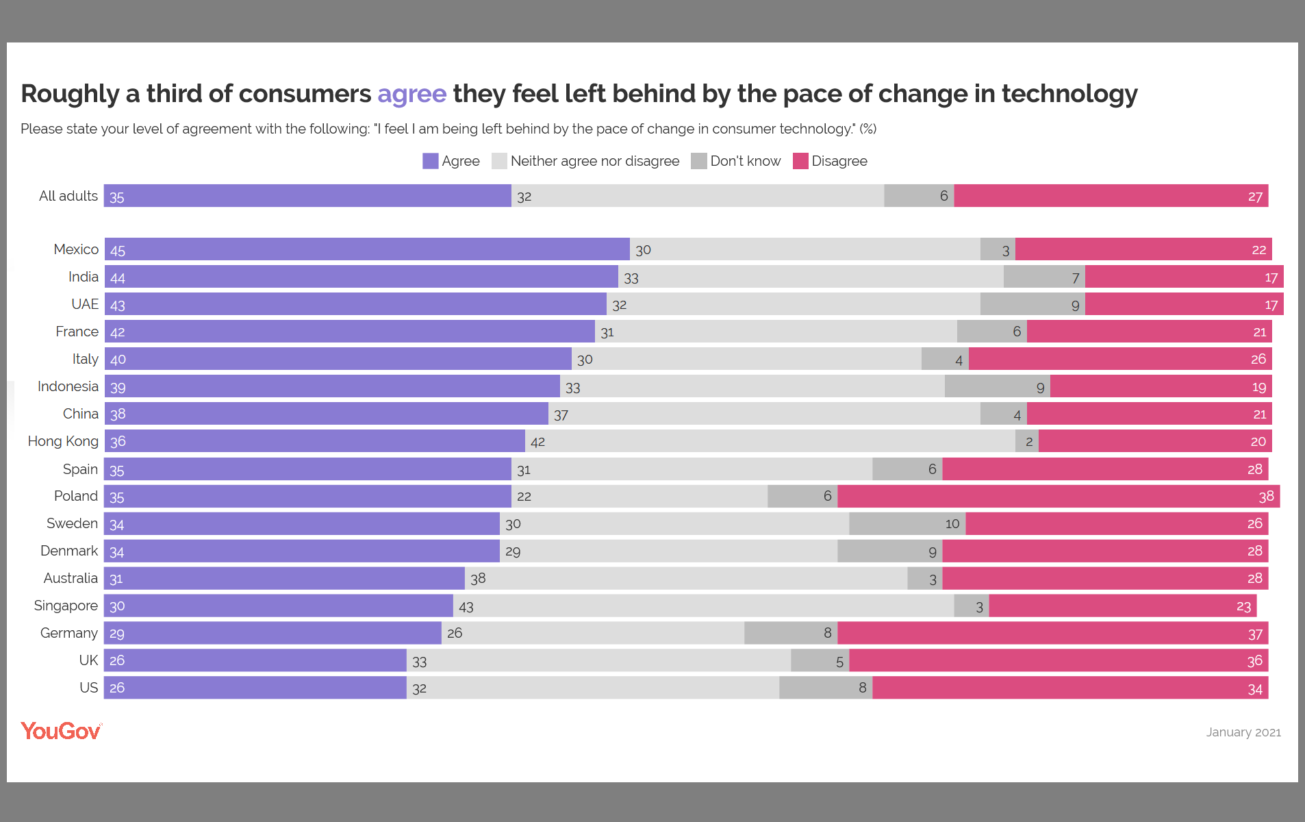 Tech is changing dramatically fast, almost a third of the consumers ...