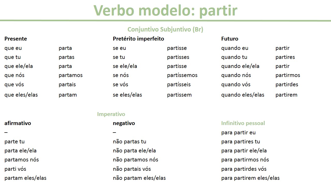 E-P.I.A. Blogs de Idiomas: Conjugación modelo del verbo regular de la ...