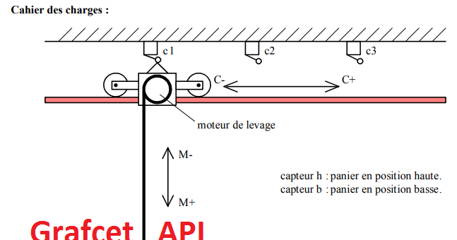 Exercices corrigés API