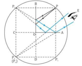 Revision Notes for Reflection of Light Class 9 Physics ICSE