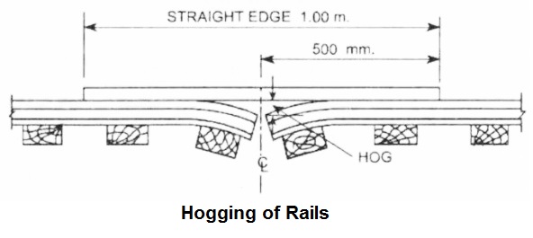 Buckling and Hogging of Rails - Civil Lead