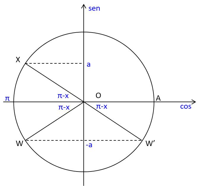 MyPythagoras: SAT Practice Test - Math - Sine and Cosine Functions