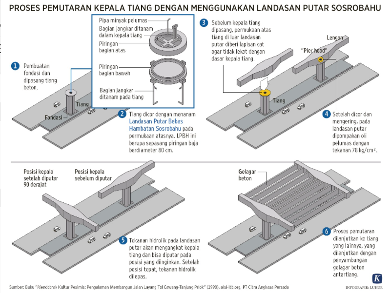 Teknik Sosrobahu dan Cara Kerjanya ~ Area TEKNIK SIPIL