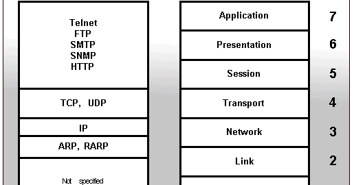 Techie-Techie b...blog: Internet Protocols