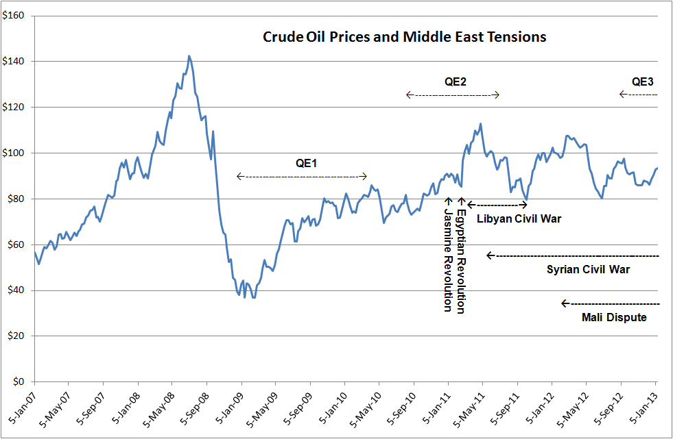 Snake Oil Trading Blog: Arab Spring and crude oil prices