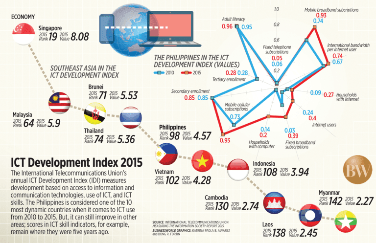 Improving Philippines' Information and Communications Technology ...