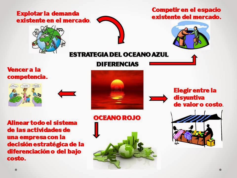ESTRATEGIA OCEANO AZUL: DIFERENCIAS OCÉANO AZUL Y OCÉANO ROJO