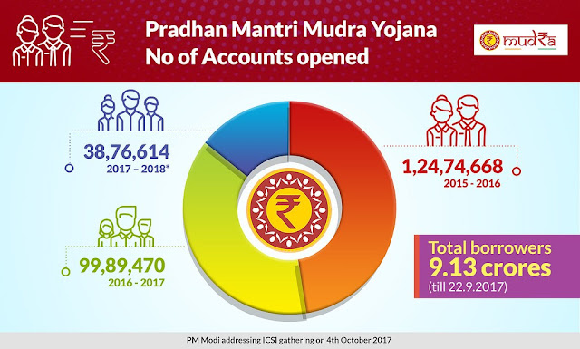 Pradhan Mantri MUDRA Yojana (PMMY): ~ All Government Schemes