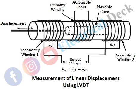 Applications of LVDT - Measurement of Displacement, Pressure & Acceleration