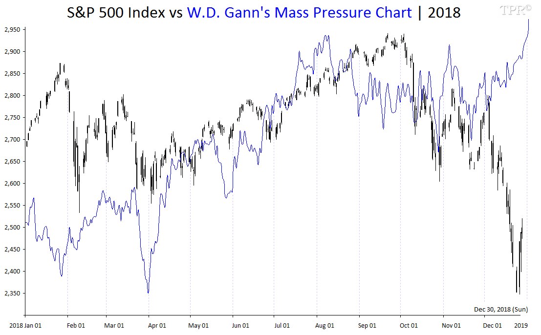 Time-Price-Research: W.D. Gann's Mass Pressure Chart for 2019 | Review 2018