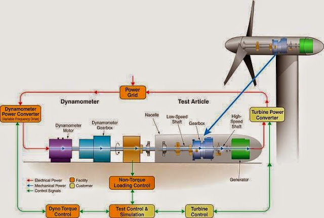 Working and Operation of Wind Turbine - EEE COMMUNITY