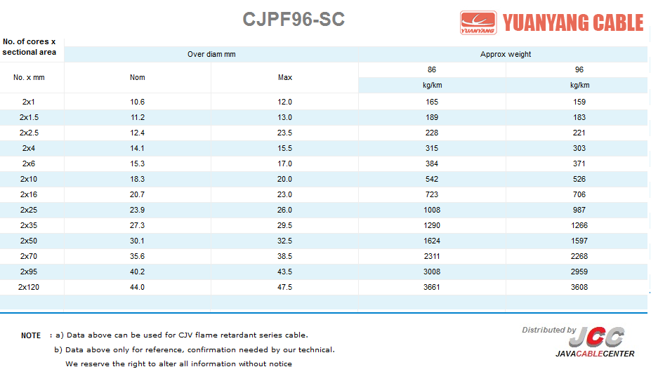 JAVA CABLE CENTER: Kabel Marine CJPF96-SC 2 x 1.5mm | Tokopedia
