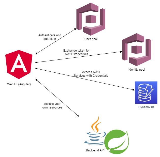 Secure Apis And Access Aws Resources With Angular And Cognito