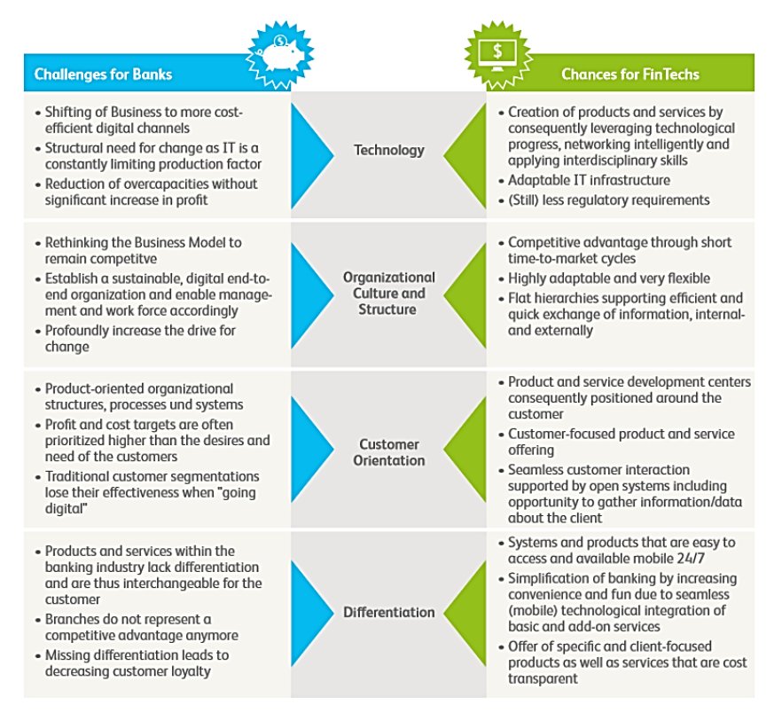 World of Payments: Banks Challenges VS Fintechs Chances