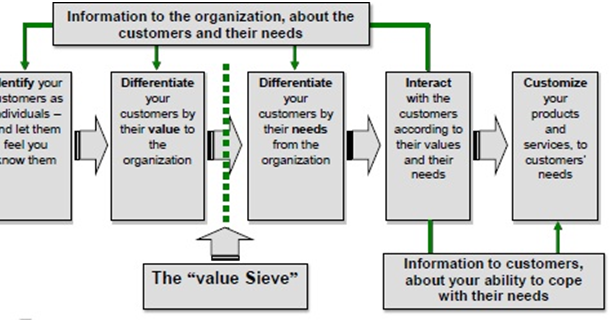 MUHAMMAD: [Tugas 3 Model IDIC] : According to IDIC Model which ...