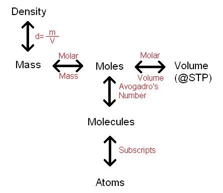 The Lab Lads: Density and Moles!